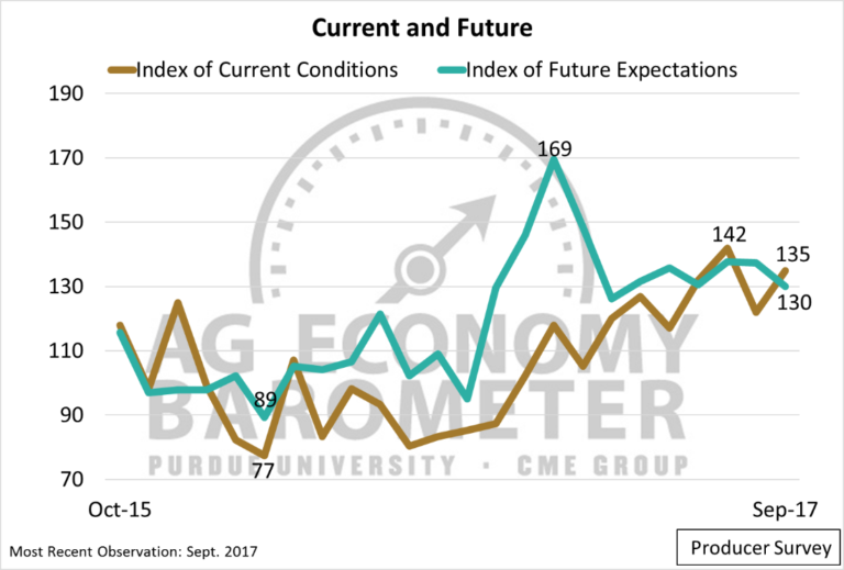 Future Expectations Turn Lower-Ag Economy Barometer