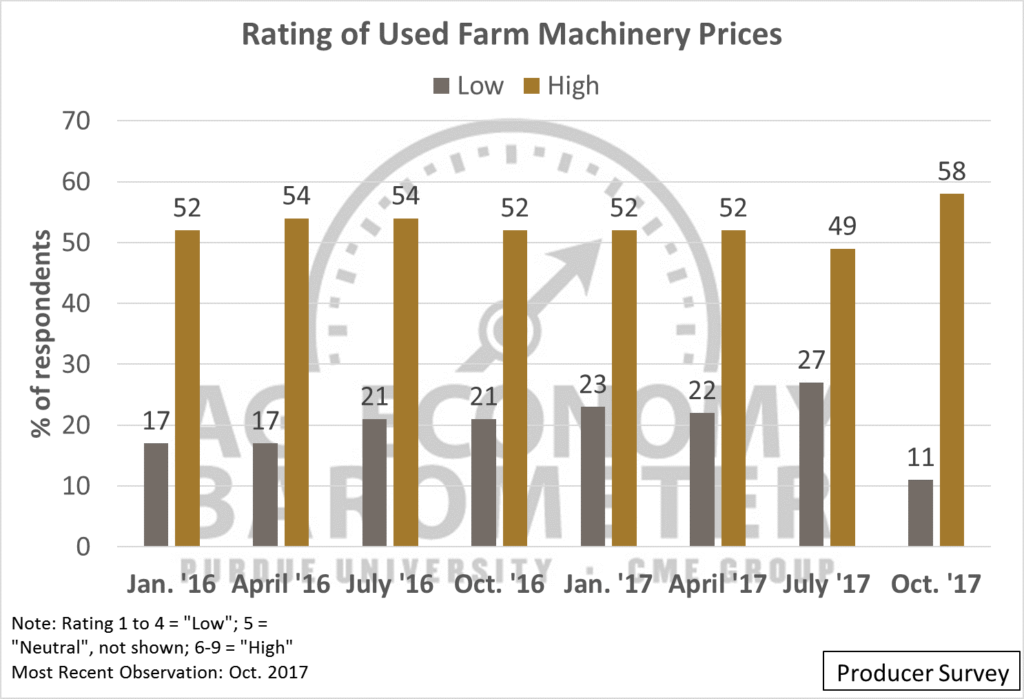 Farmers Report Higher Prices on Used Equipment – Farm Equipment ...