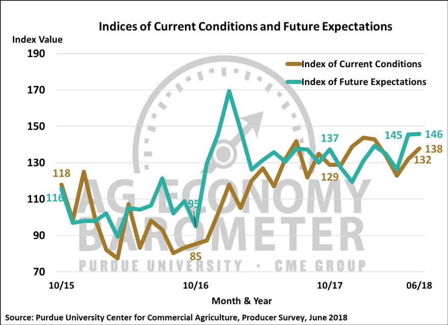 Producer sentiment inches up despite commodity price decline and ...