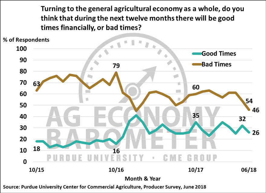 Producer sentiment inches up despite commodity price decline and ...