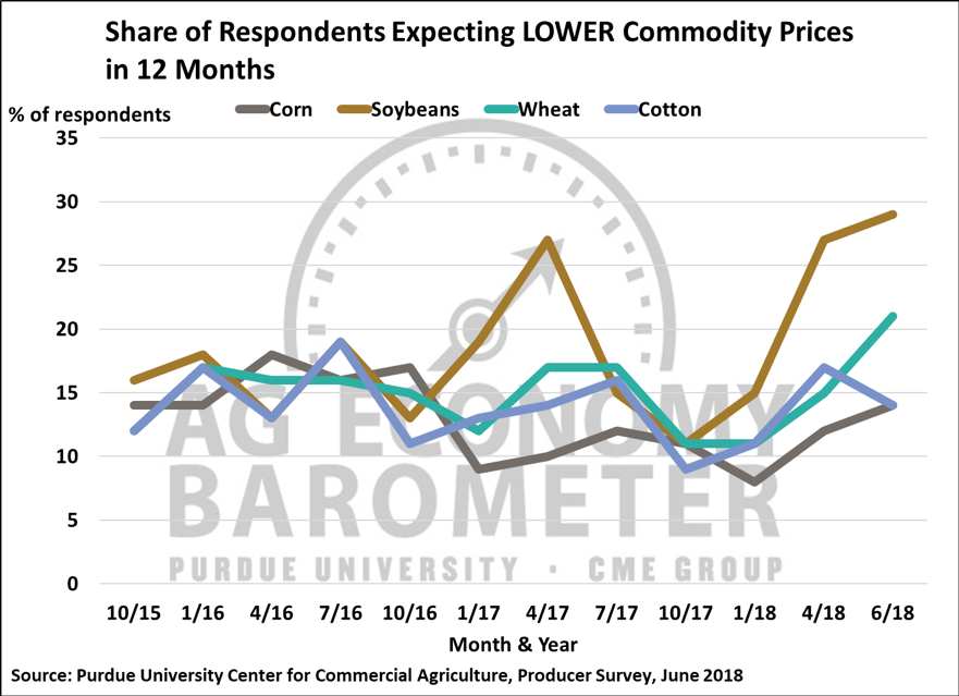 Producer sentiment inches up despite commodity price decline and ...