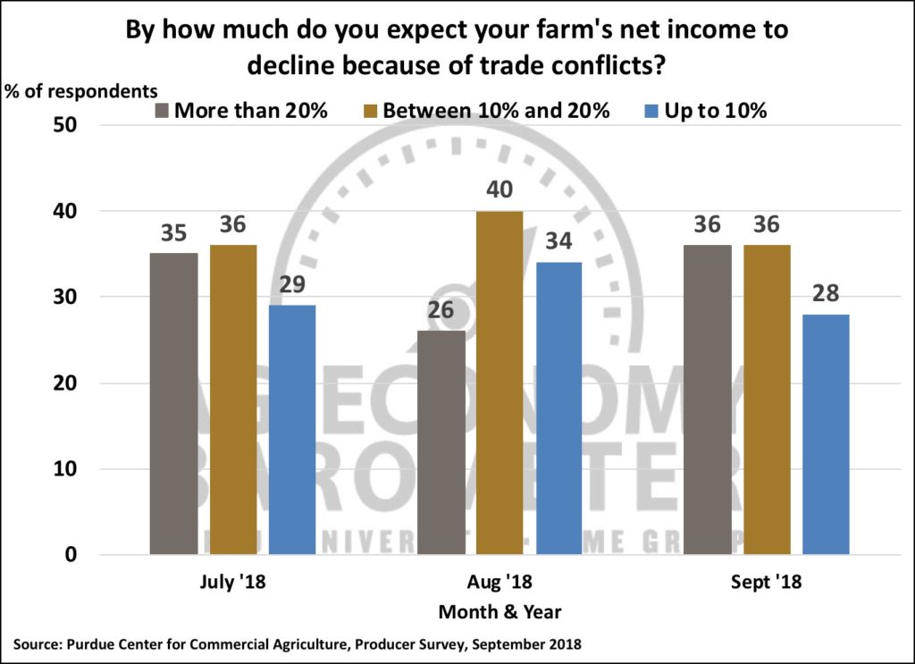 Ag Barometer Drops Sharply on Concerns About Weak Farm Income
