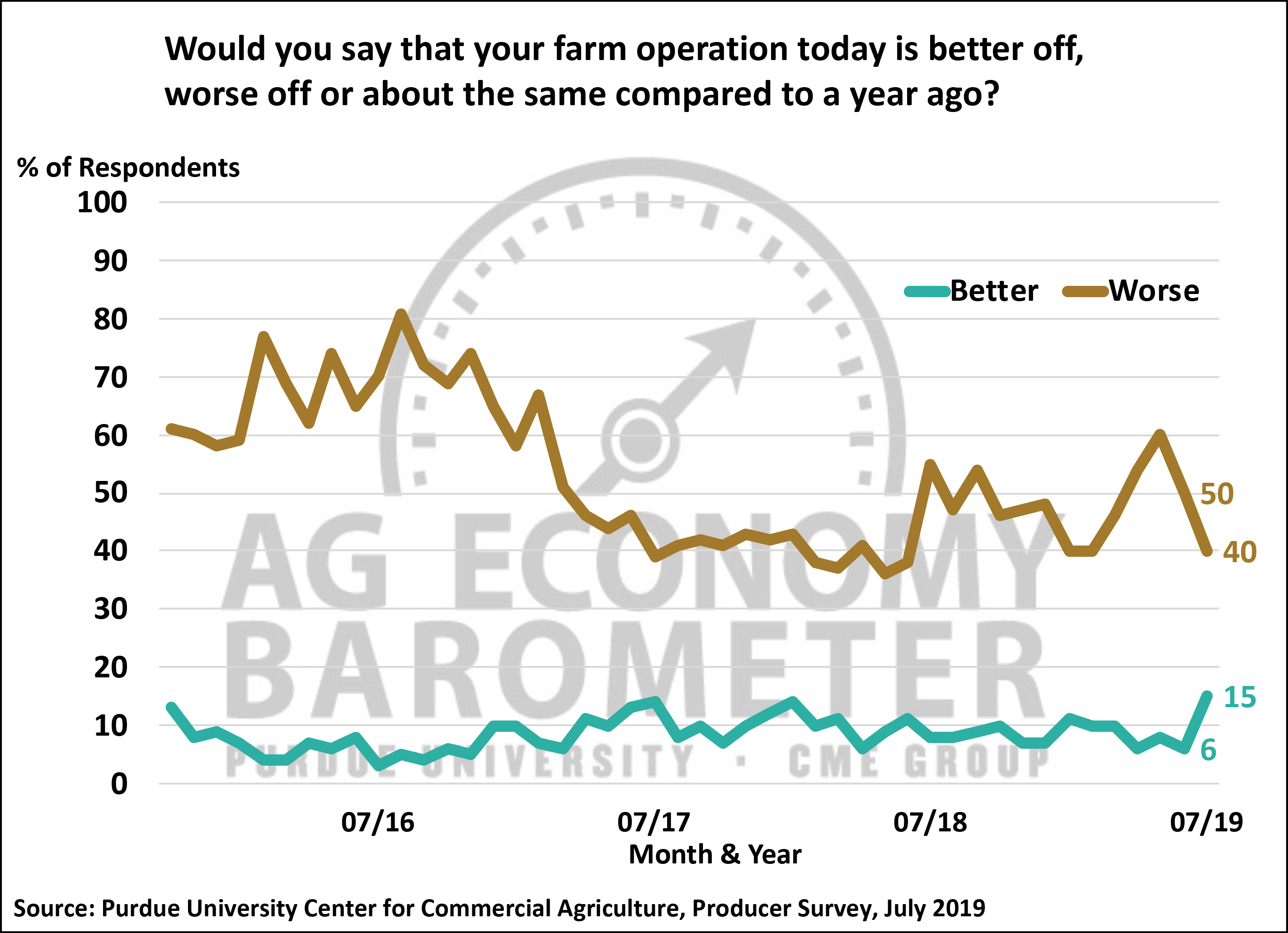 Charts Ag Economy BarometerPurdue University Ag Economy Barometer