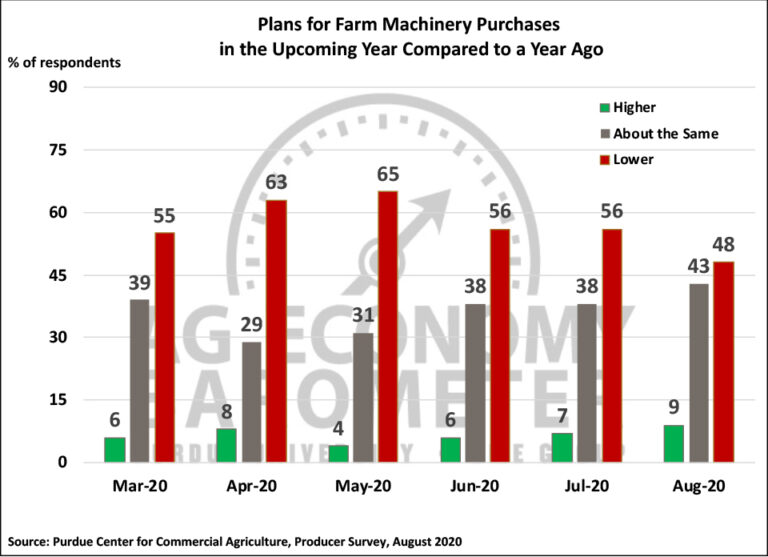 Farmer Sentiment Rebounds as Commodity Prices Rally and Agriculture ...