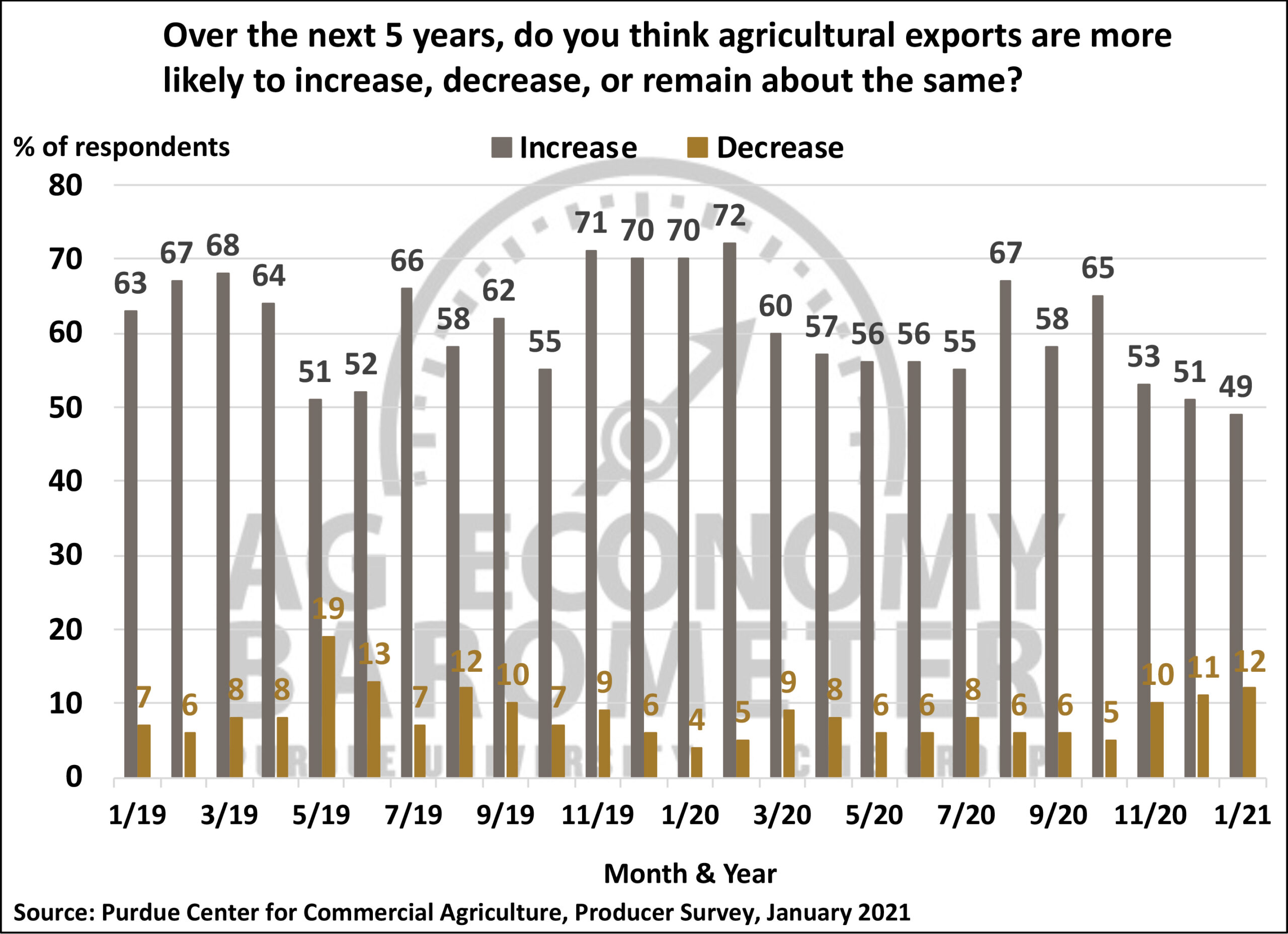 Charts Ag Economy BarometerPurdue University Ag Economy Barometer