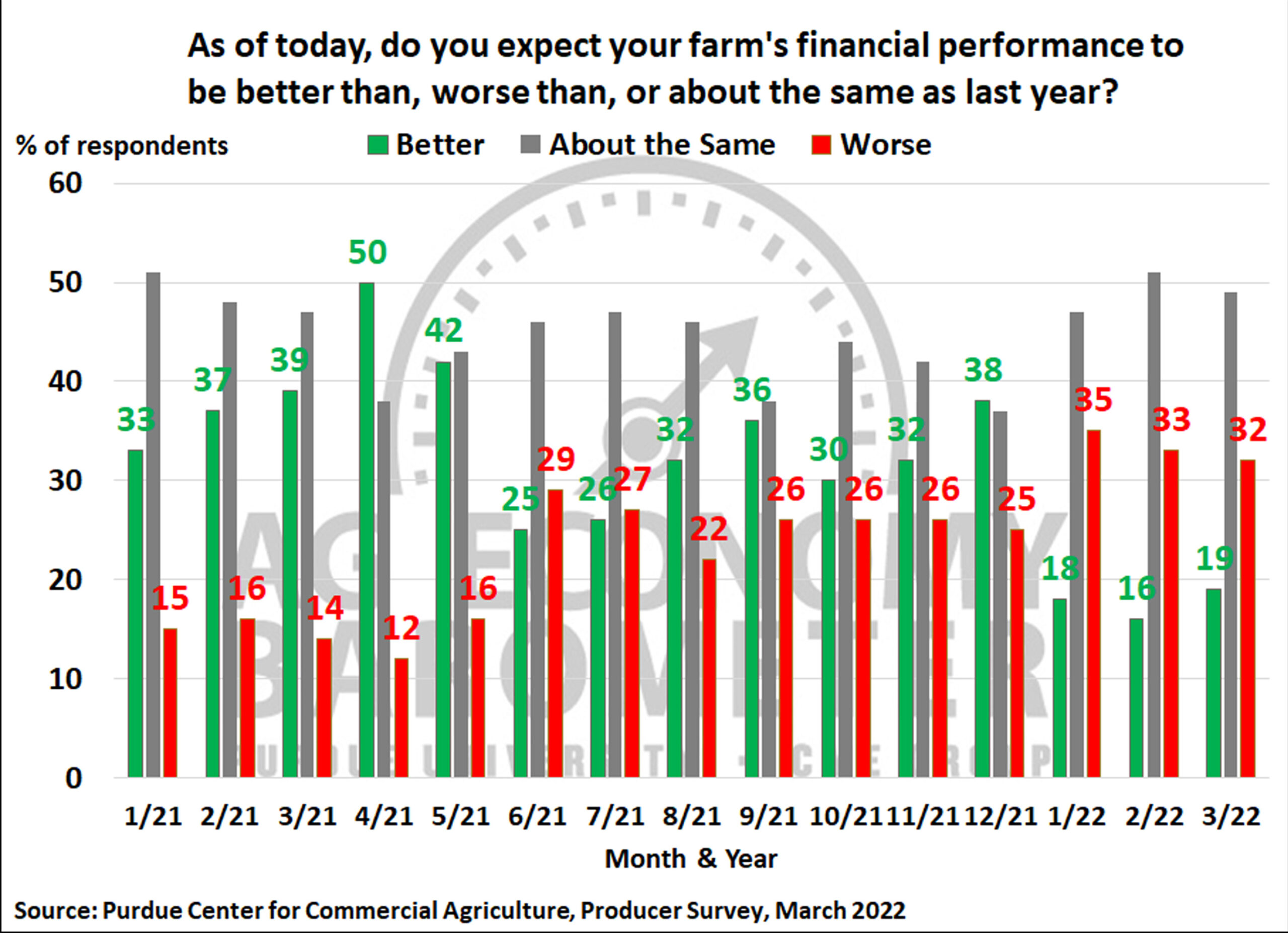 Charts Ag Economy Barometer