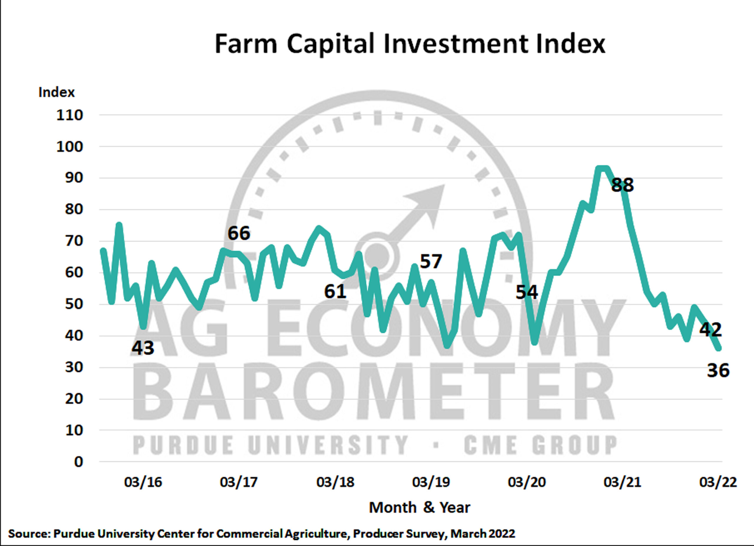 Charts Ag Economy Barometer