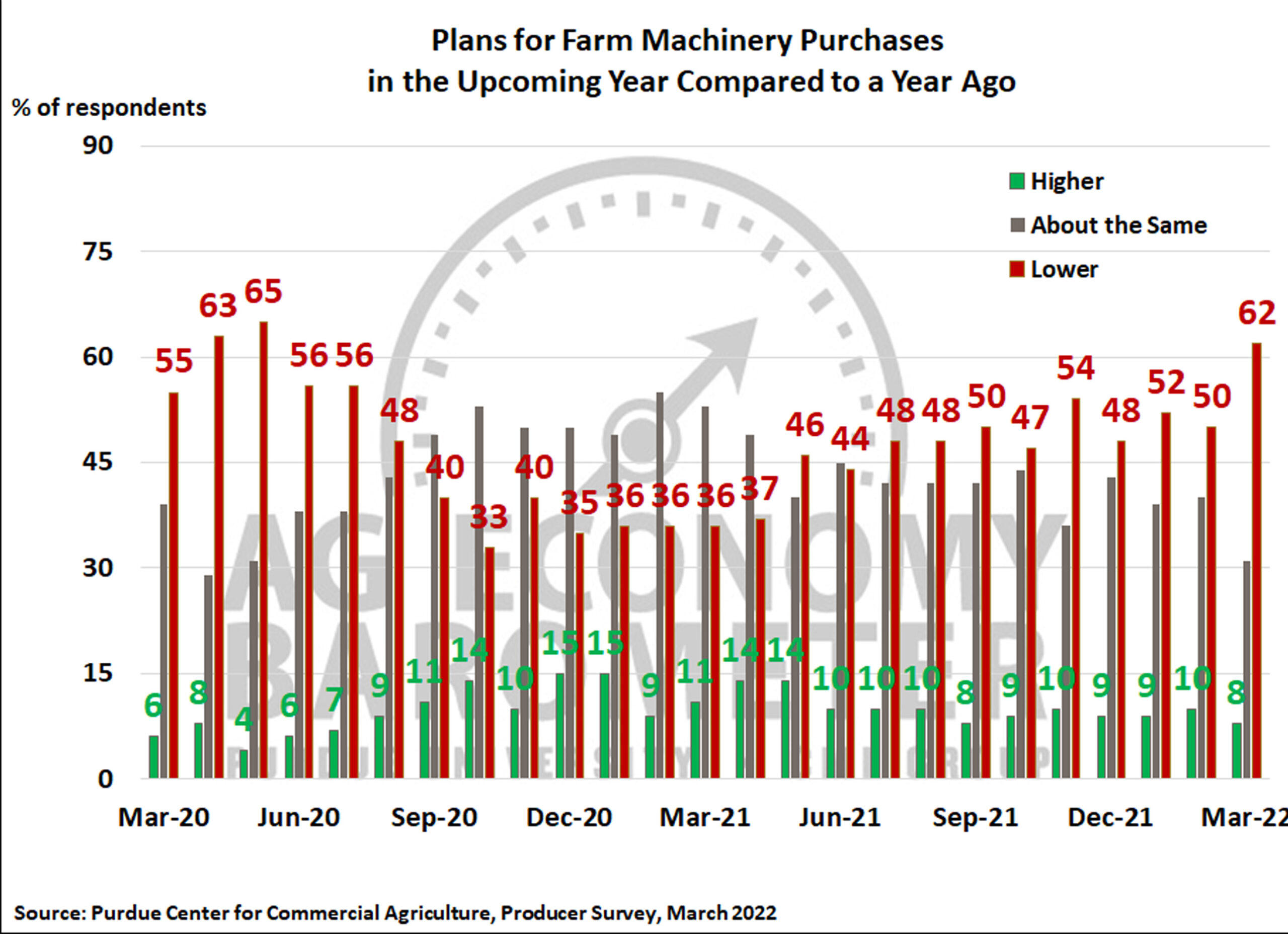 Charts Ag Economy Barometer