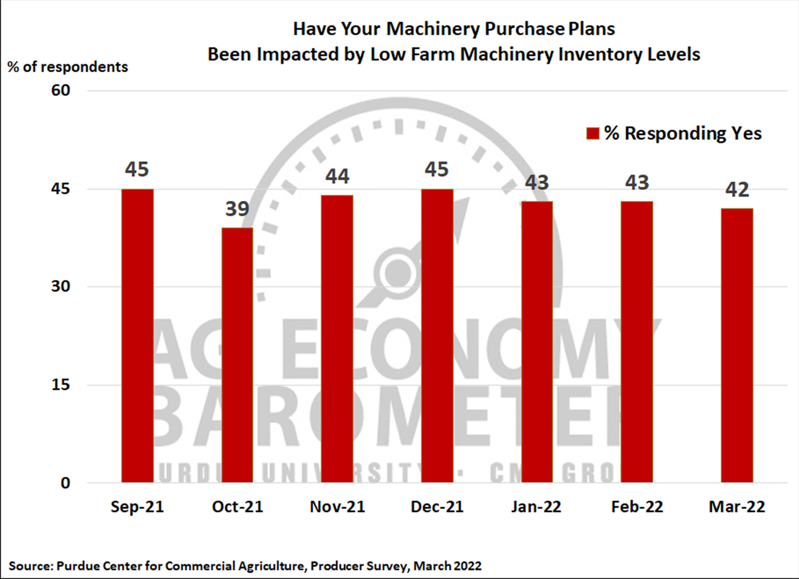 Charts Ag Economy Barometer