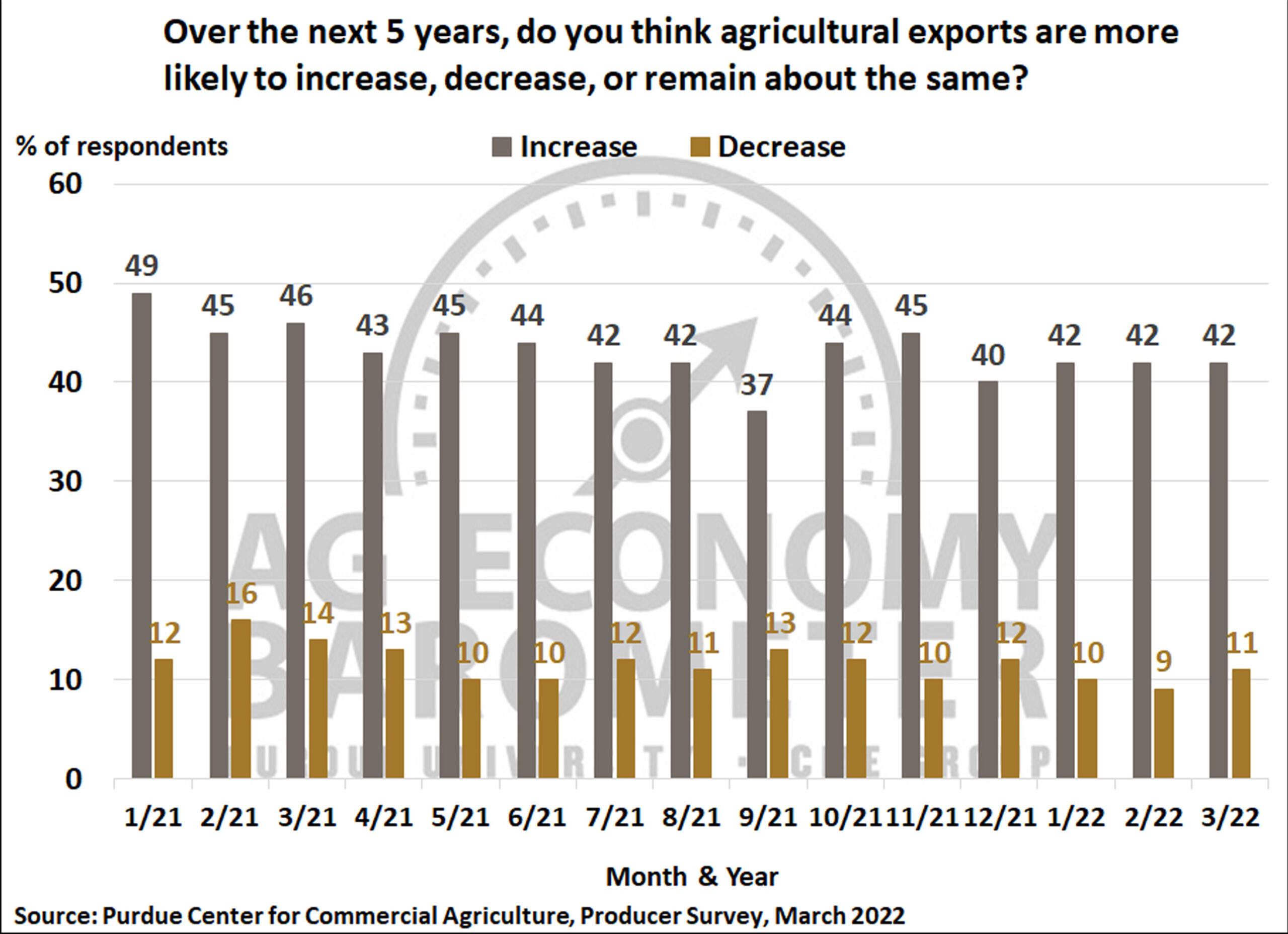 Charts Ag Economy Barometer