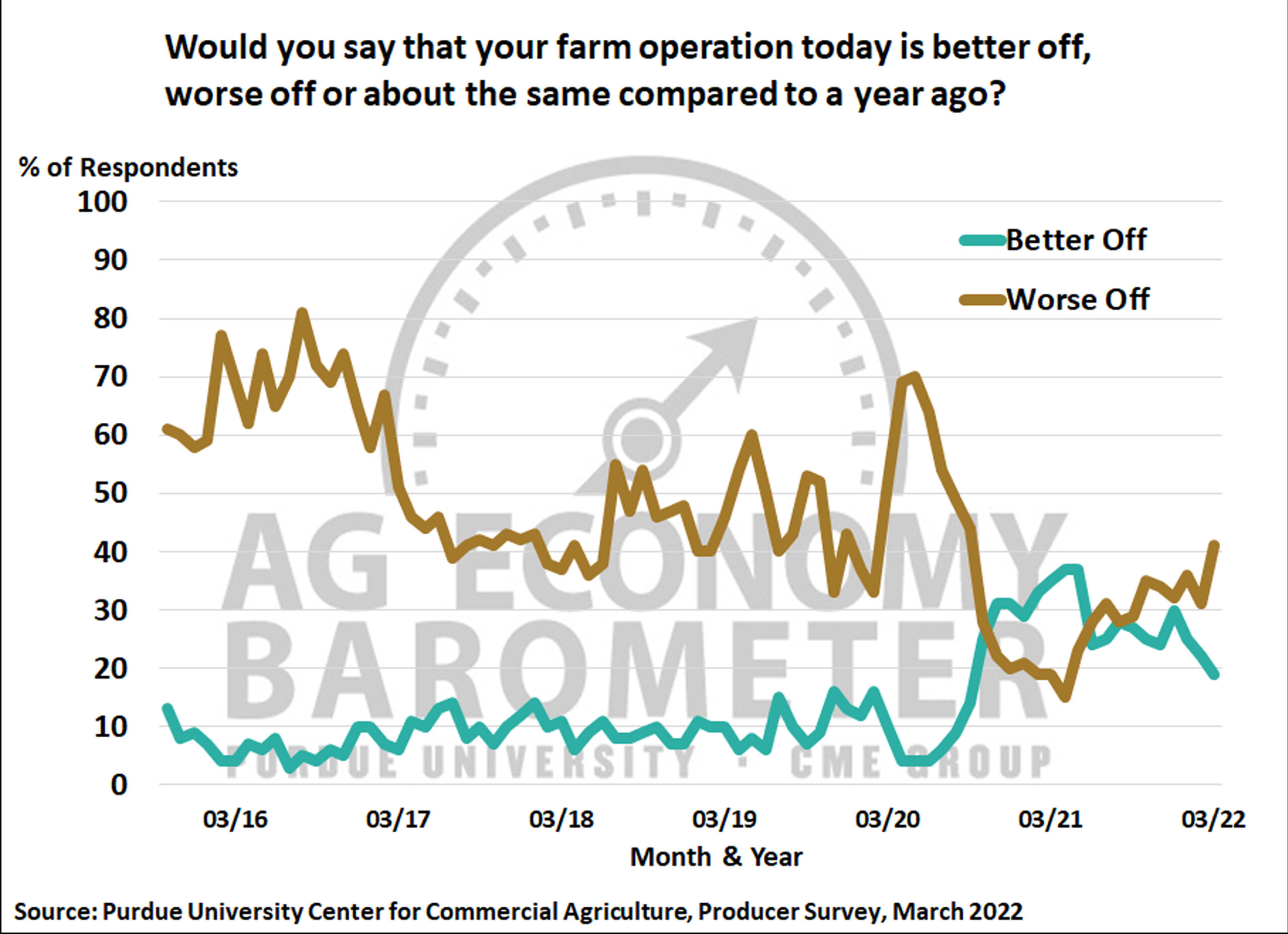 Charts Ag Economy Barometer