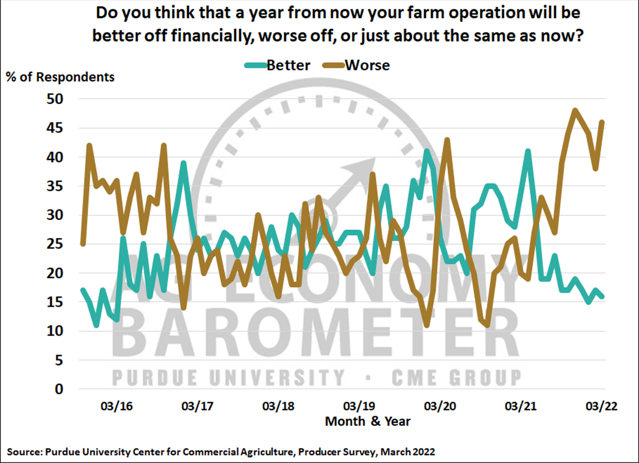 Charts Ag Economy Barometer