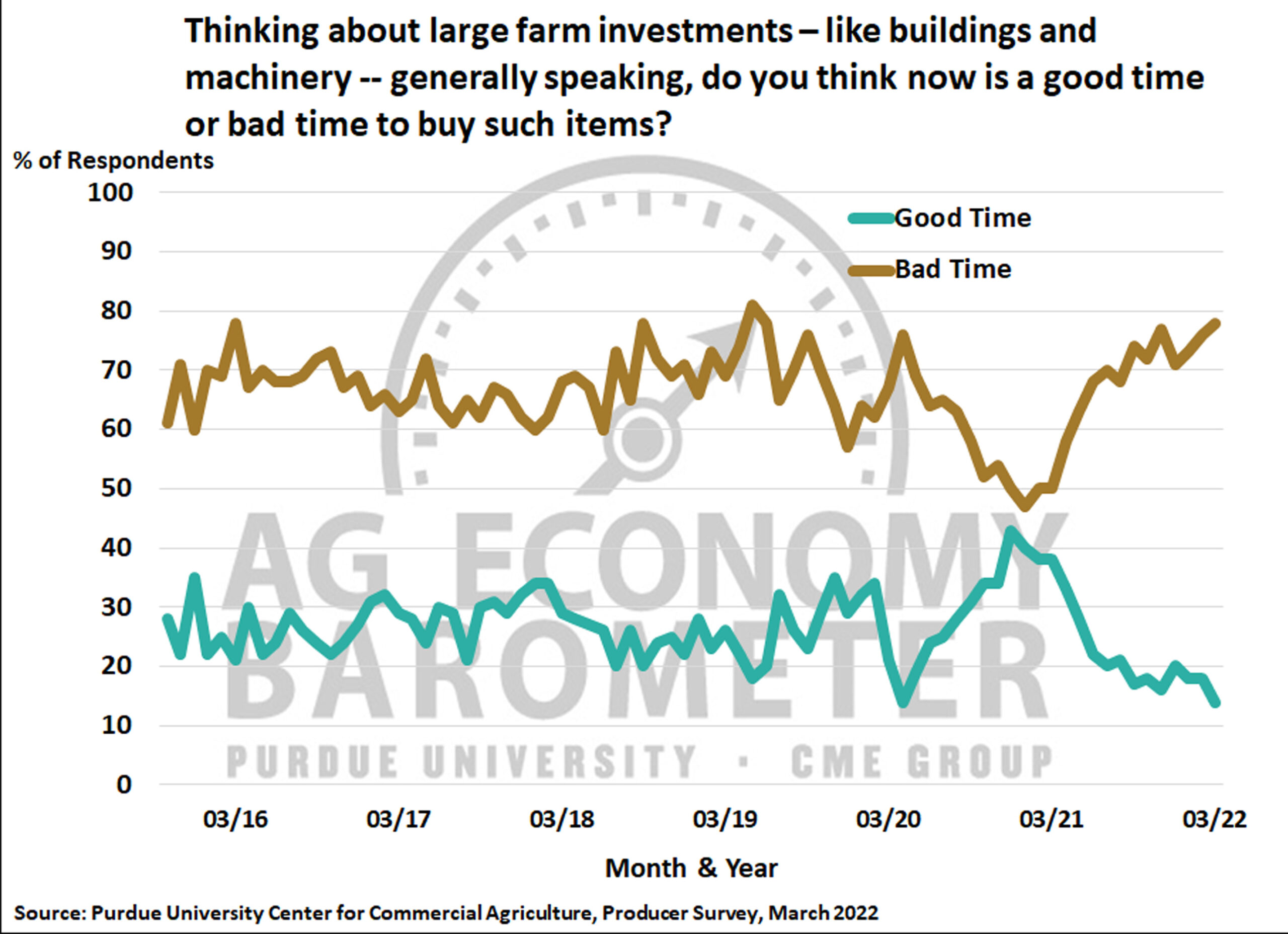 Charts Ag Economy Barometer