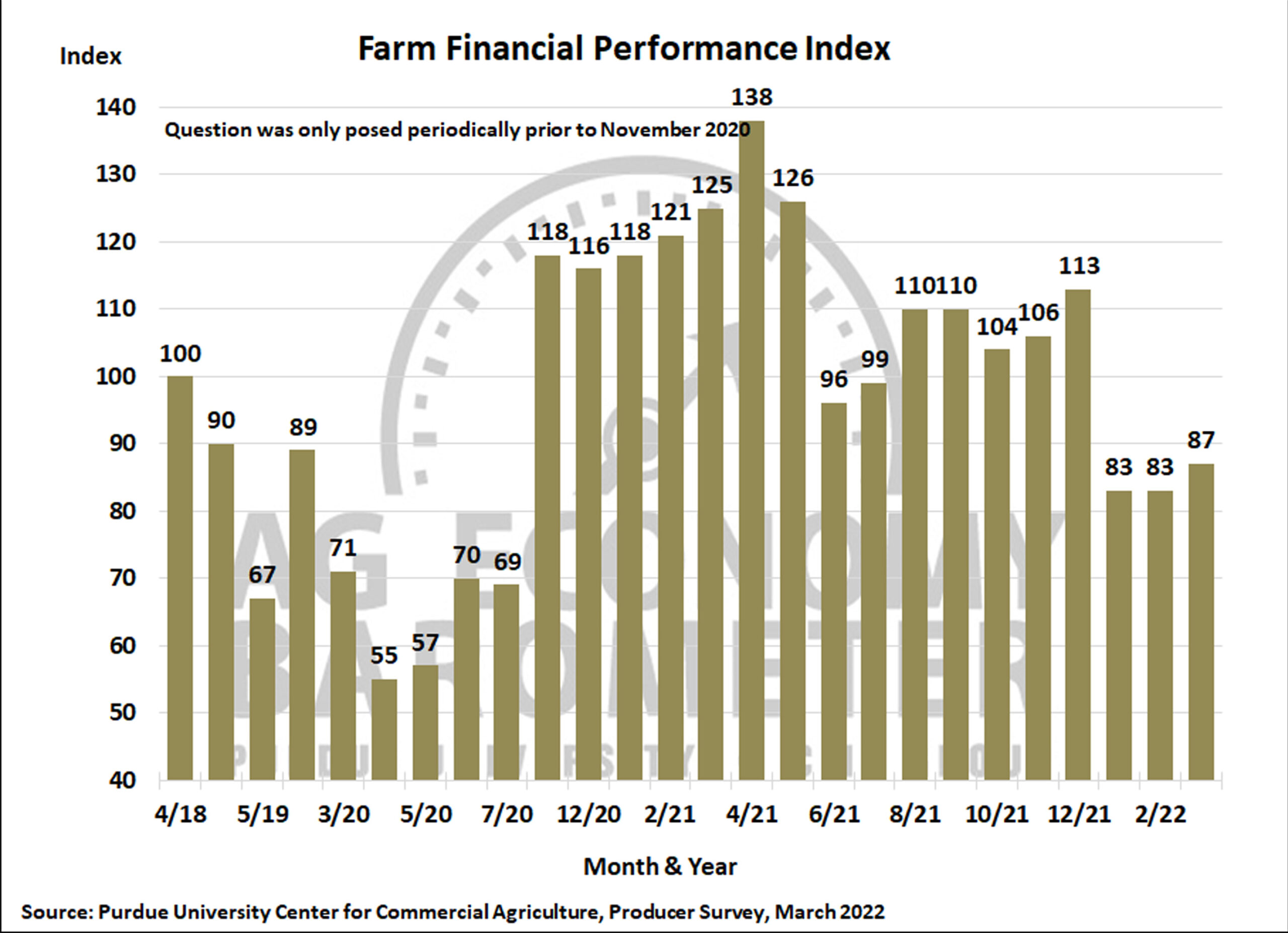 Charts Ag Economy Barometer