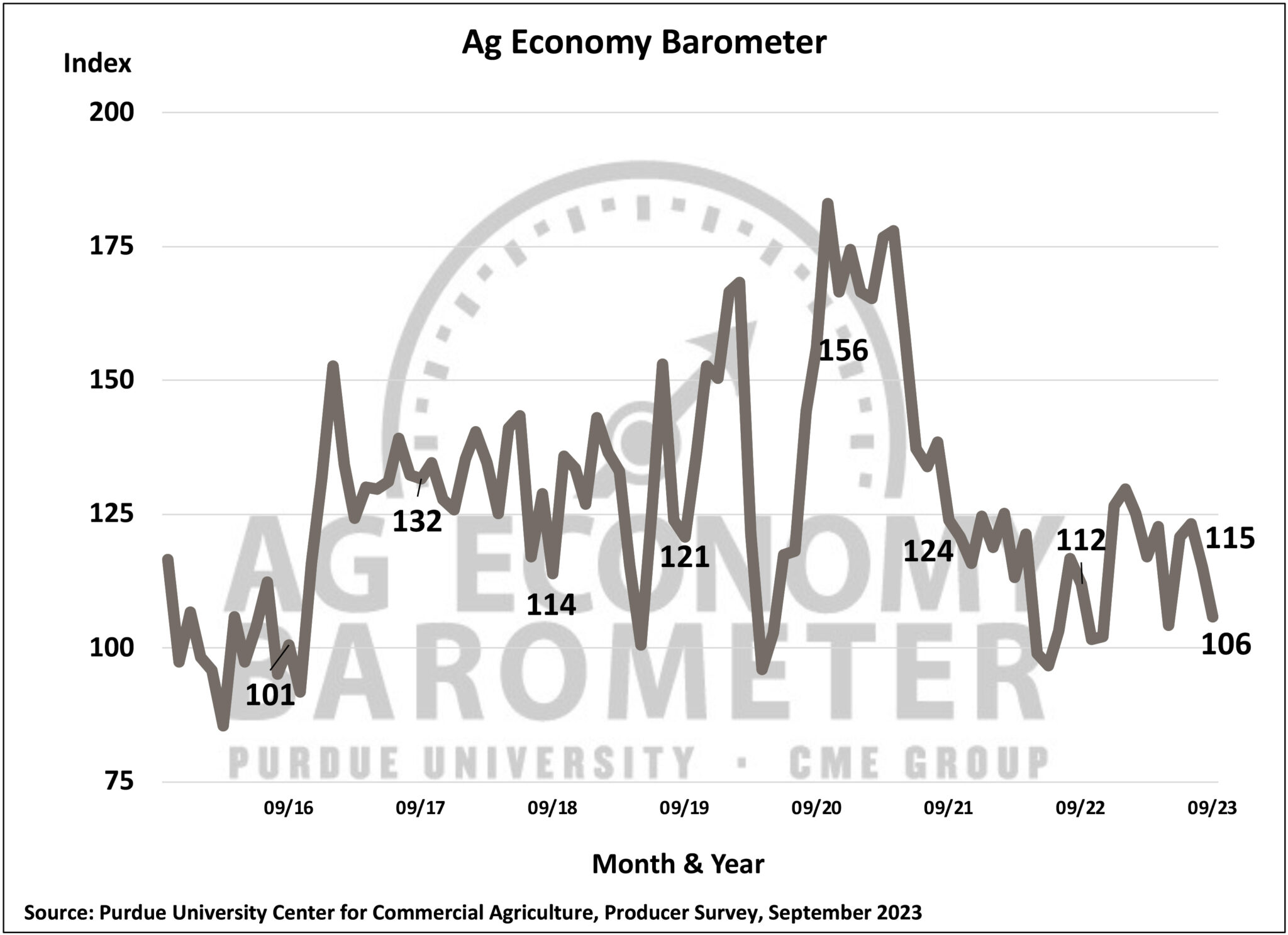 Purdue University-CME Group Ag Economy Barometer