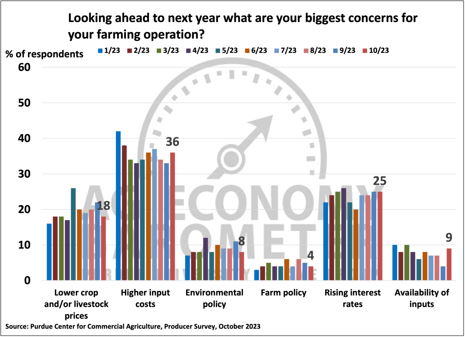 Purdue University-CME Group Ag Economy Barometer