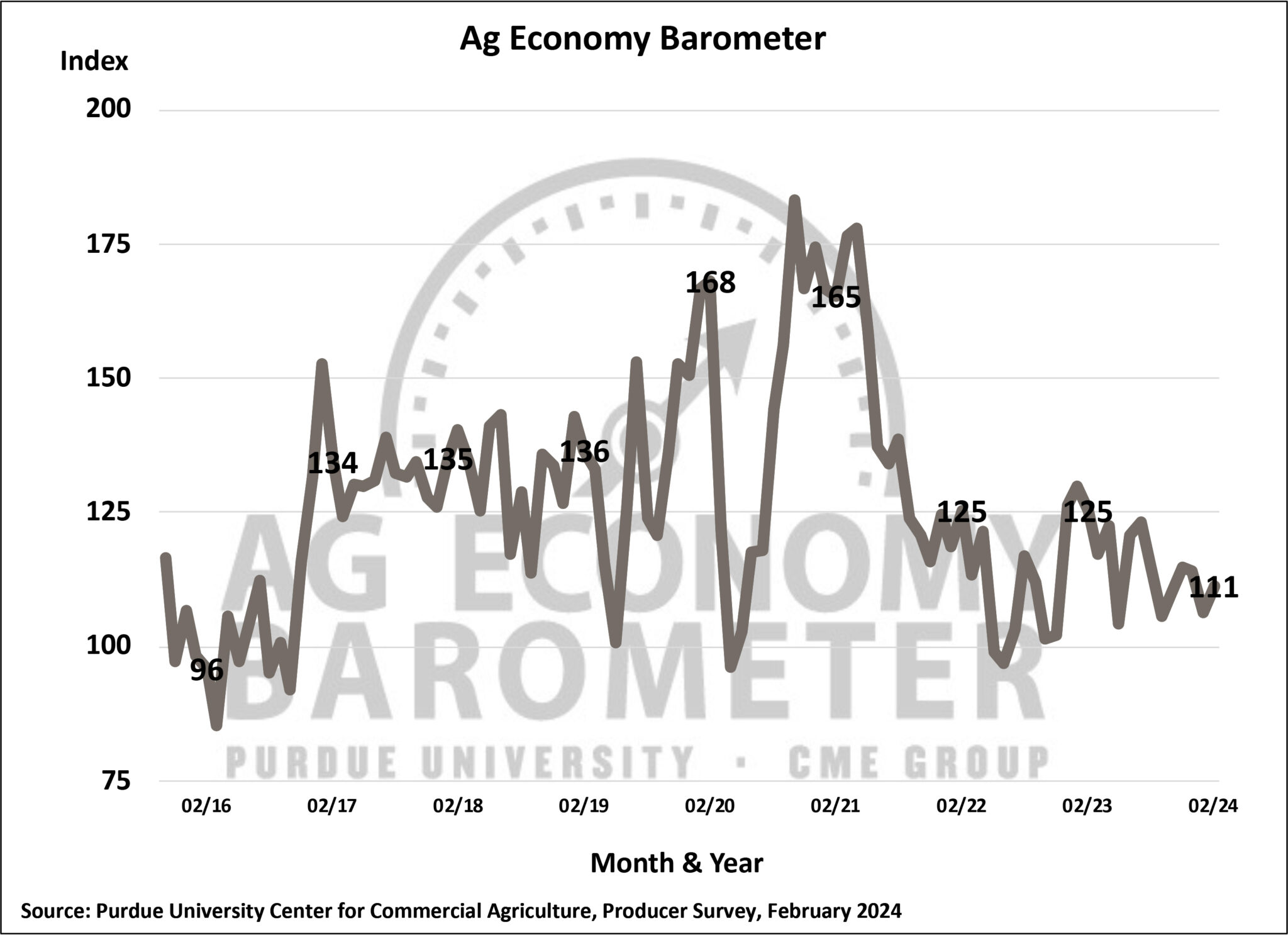 Purdue University-CME Group Ag Economy Barometer