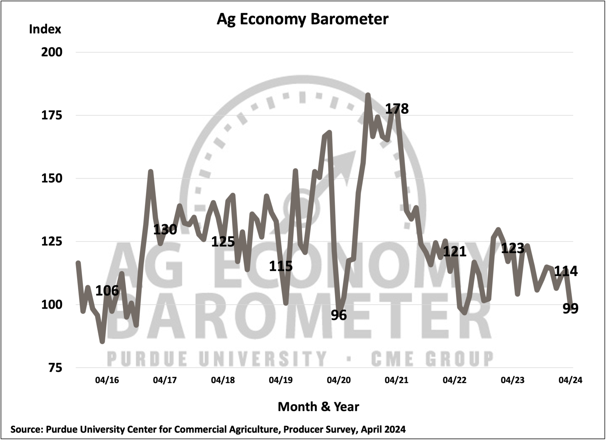 Purdue University-CME Group Ag Economy Barometer