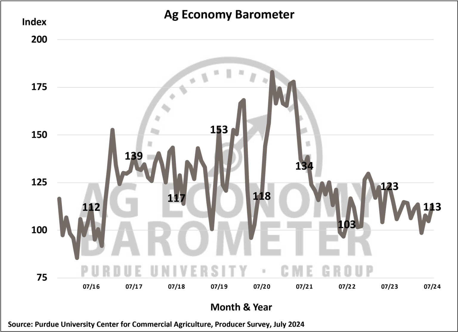 Purdue University-CME Group Ag Economy Barometer