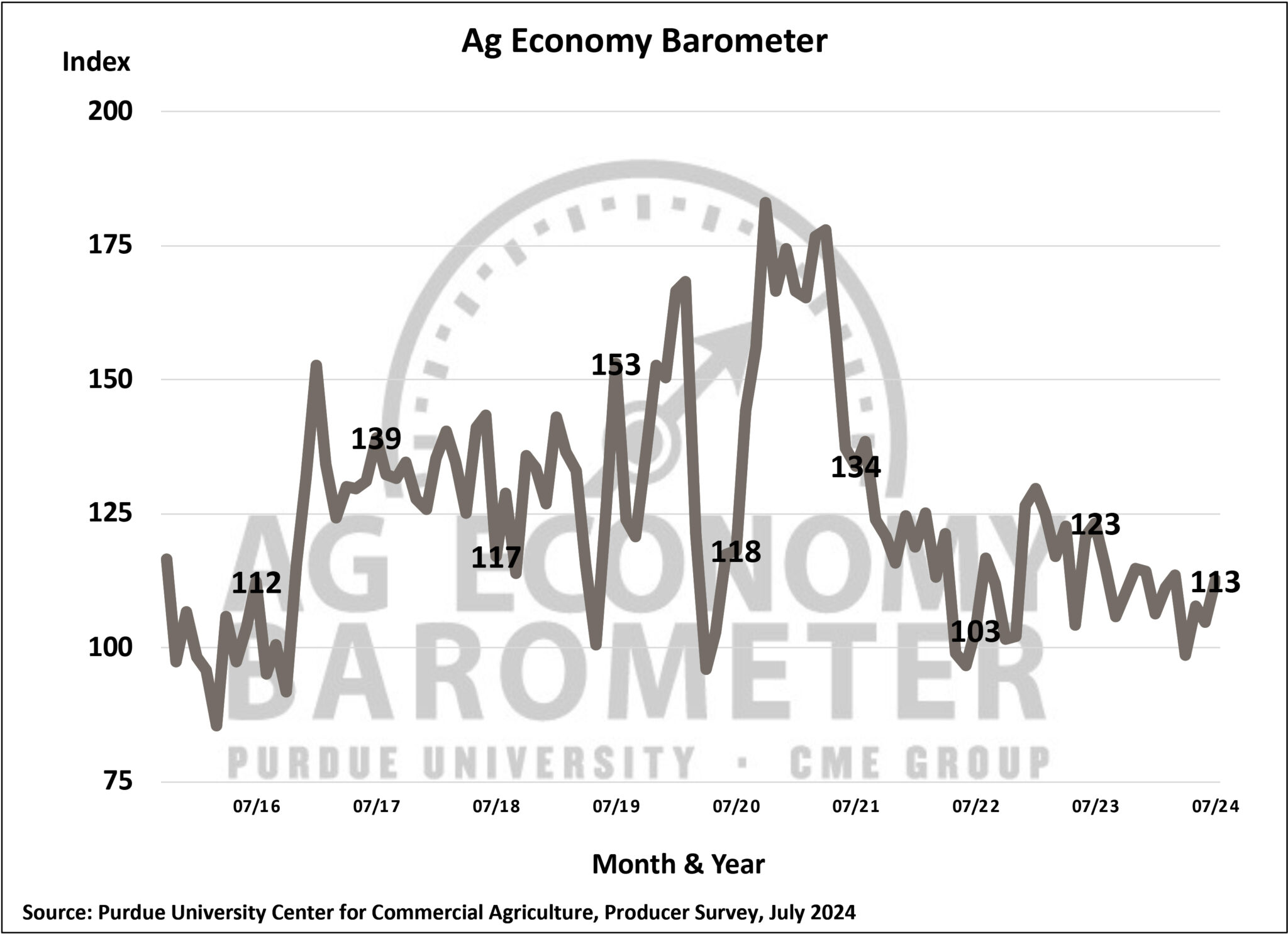 Purdue University-CME Group Ag Economy Barometer