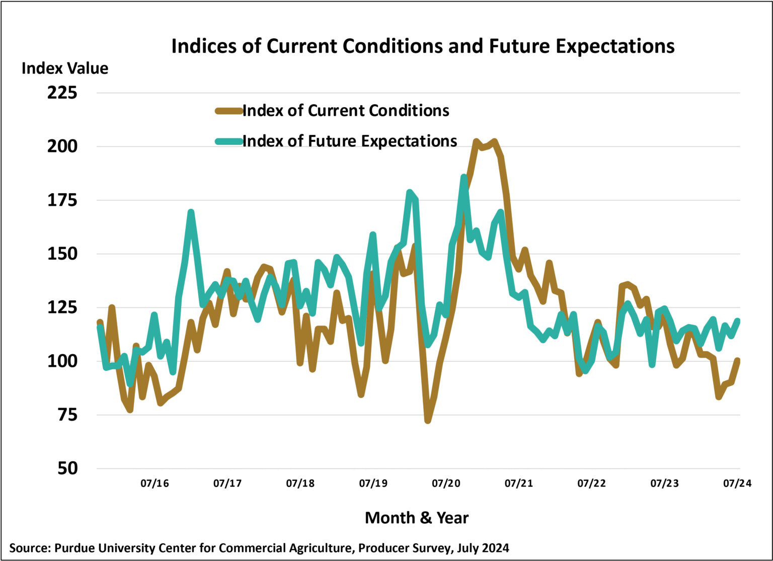 Purdue University-CME Group Ag Economy Barometer