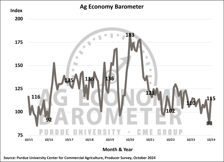 Purdue University-CME Group Ag Economy Barometer