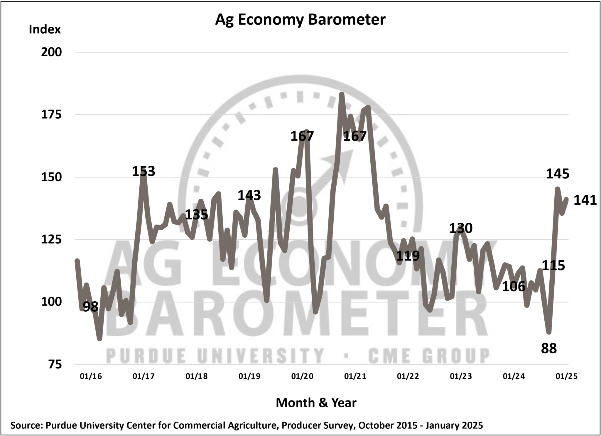 Purdue University-CME Group Ag Economy Barometer