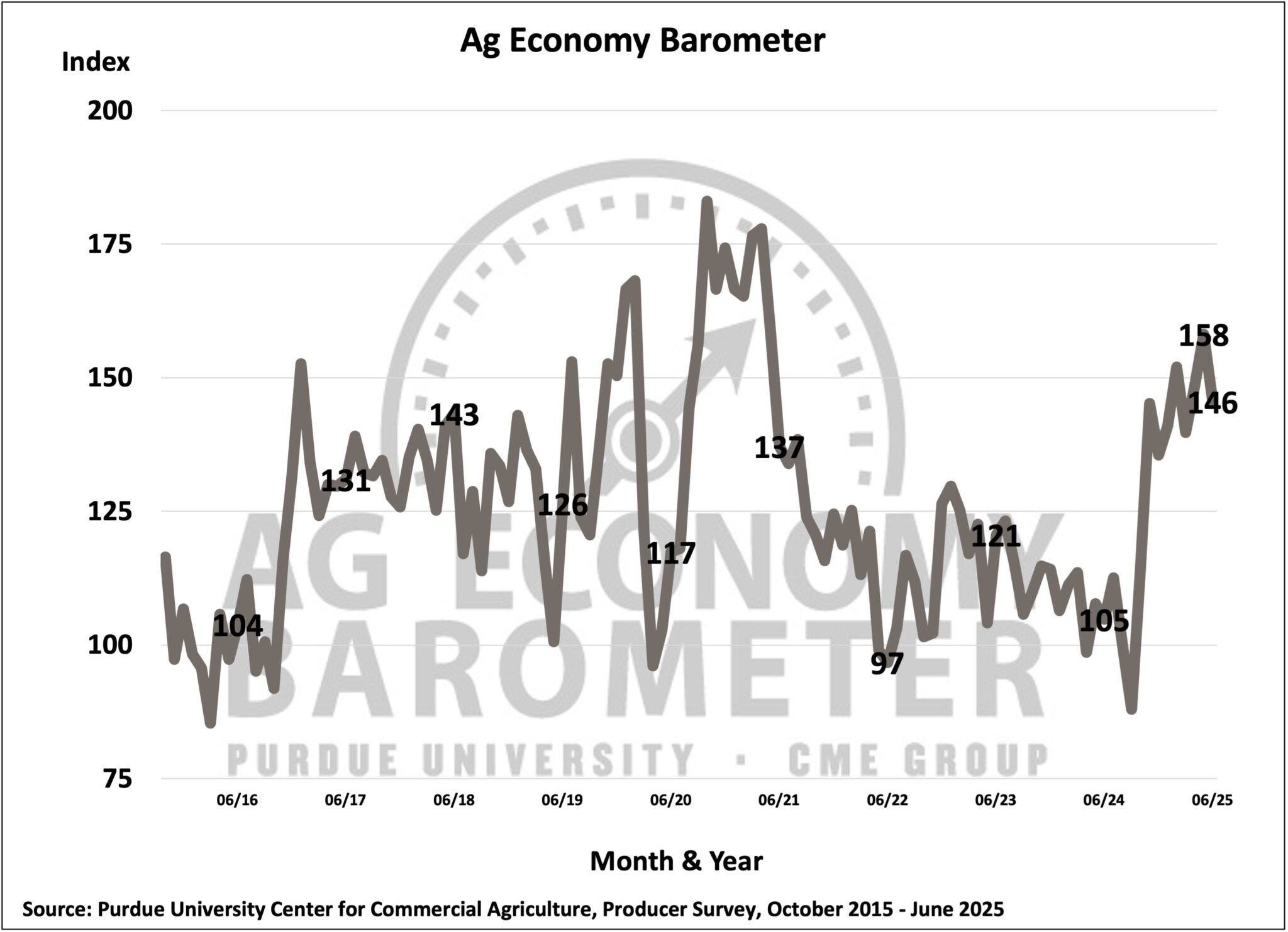 Purdue University-CME Group Ag Economy Barometer