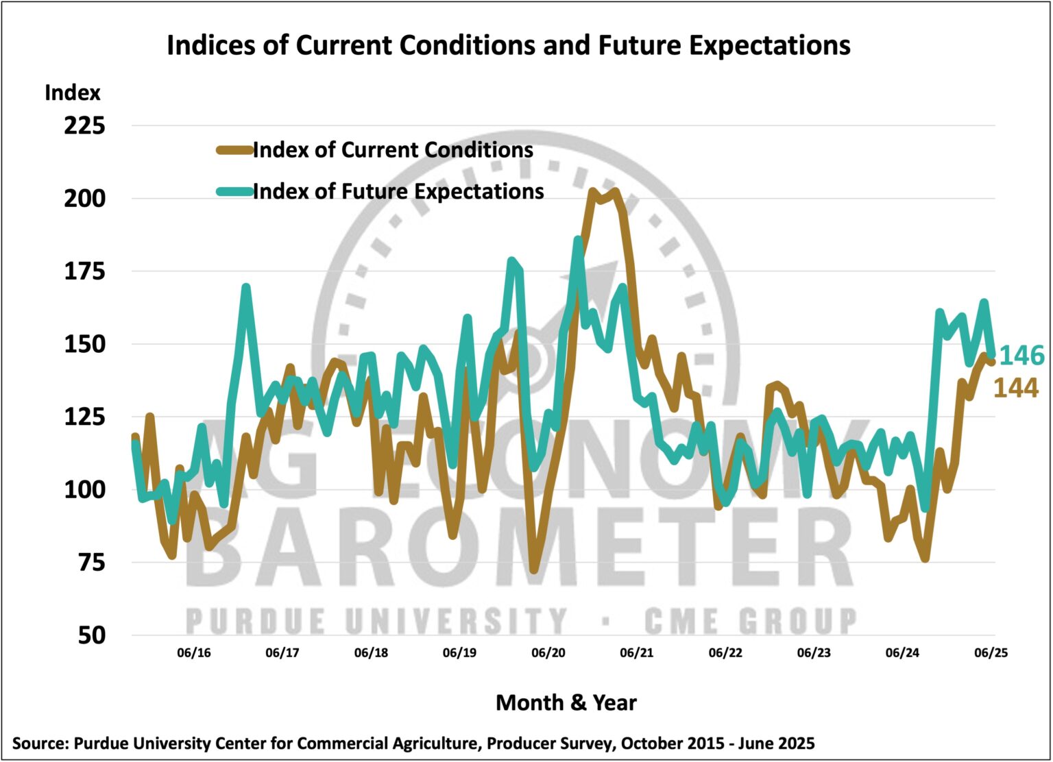 Purdue University-CME Group Ag Economy Barometer