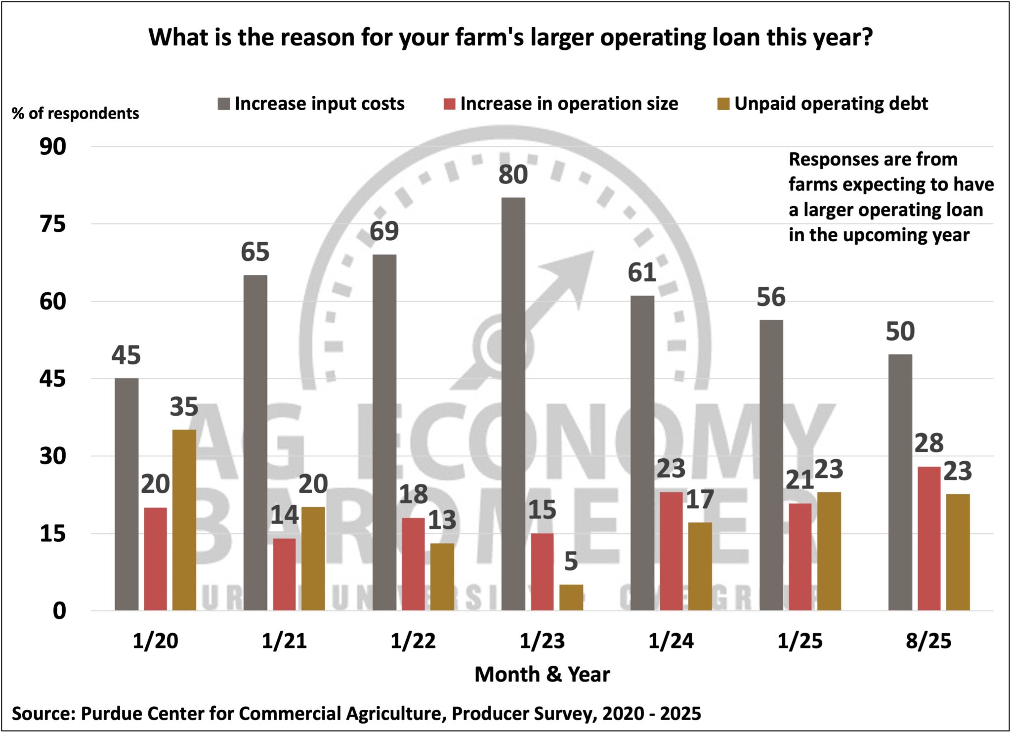 Purdue University-CME Group Ag Economy Barometer