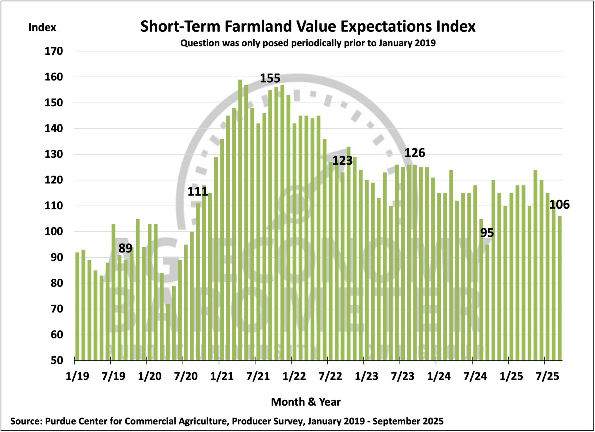 Farmers Say Current Conditions on U.S. Farms Are Weakening, by: Michael ...