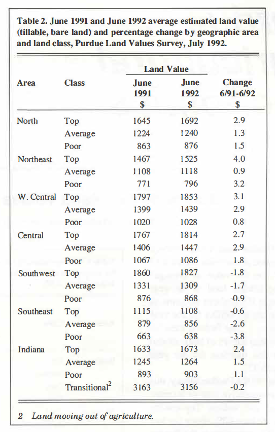 1992 Statewide Farmland Values Modestly Higher