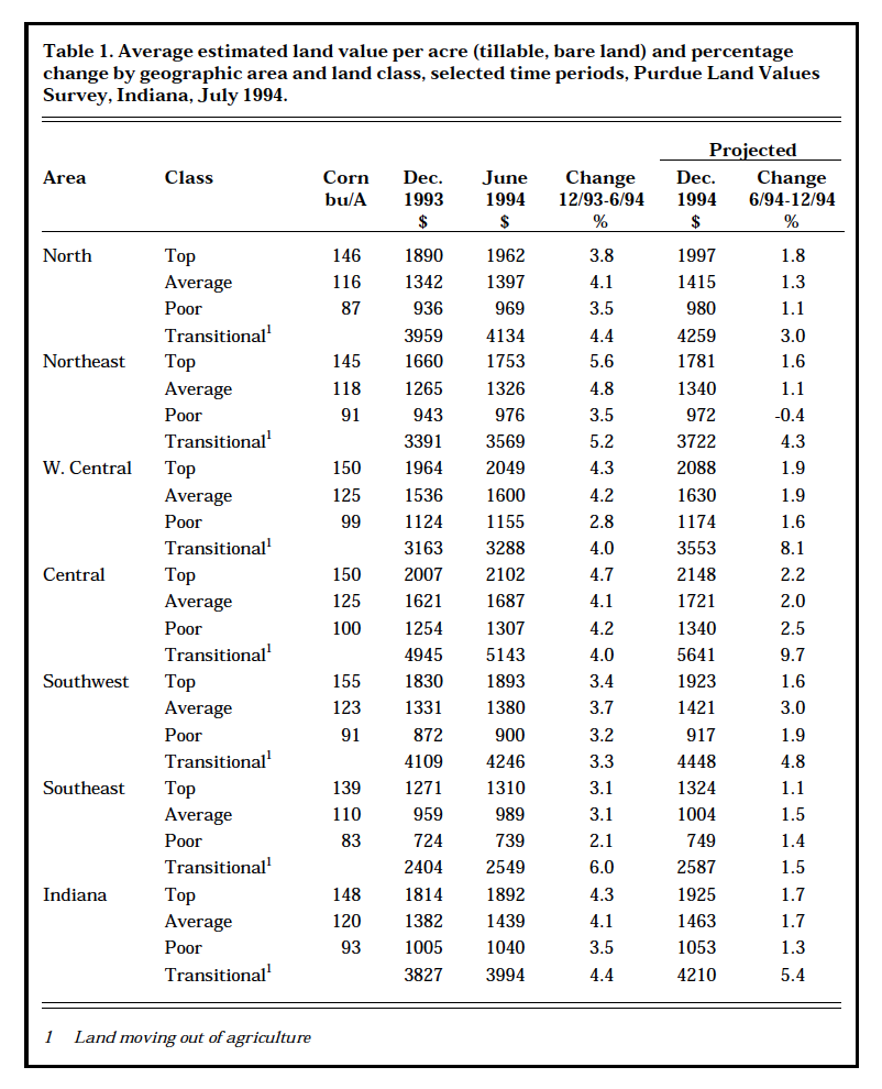 1994 Land Values Jump by 10 Percent