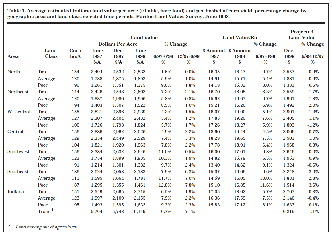Land Values Continue Rise