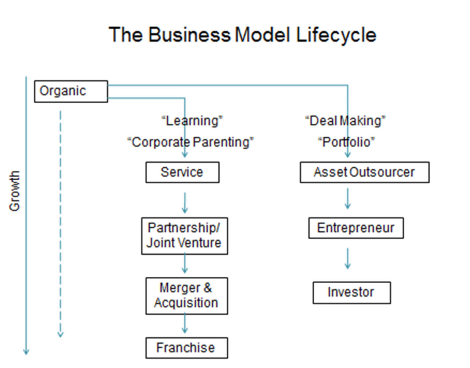 Farm Growth: Venture Analysis and Business Models - Center for ...