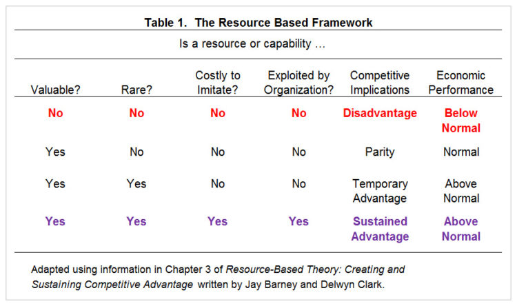 Identification of Unique Resources - Center for Commercial Agriculture