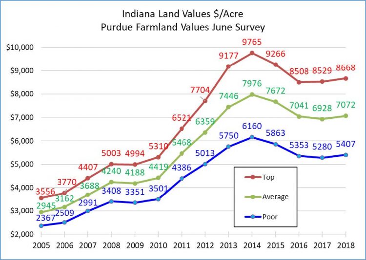 2018 Indiana Farmland Values - Up, Down, & Sideways - Purdue Ag Economics