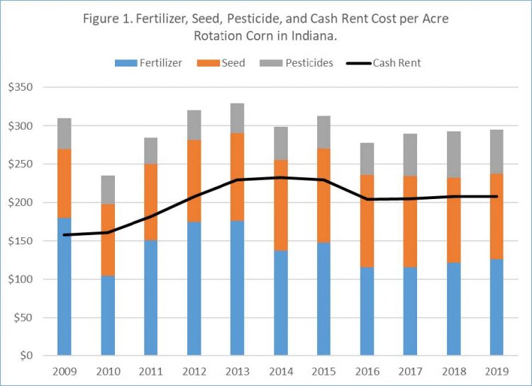 2019 Purdue Crop Cost & Return Guide - Purdue Agricultural Economics
