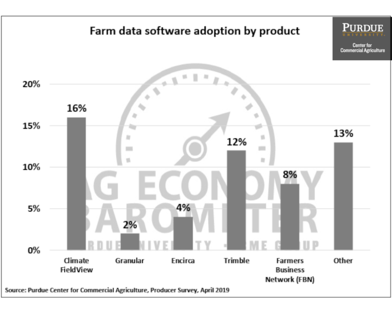 Farmer Use of Ag Data Software - Center for Commercial Agriculture