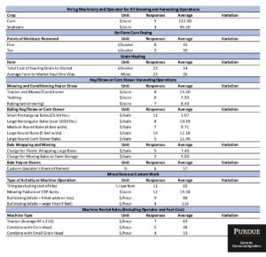2019 Indiana Farm Custom Rates - Center for Commercial Agriculture