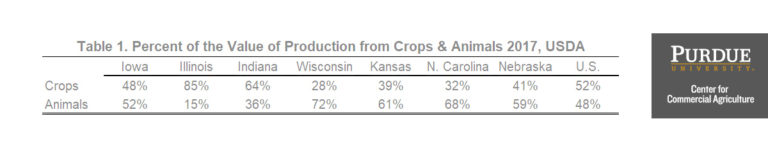 The Economic Importance of U.S. Animal Agriculture - Center for ...