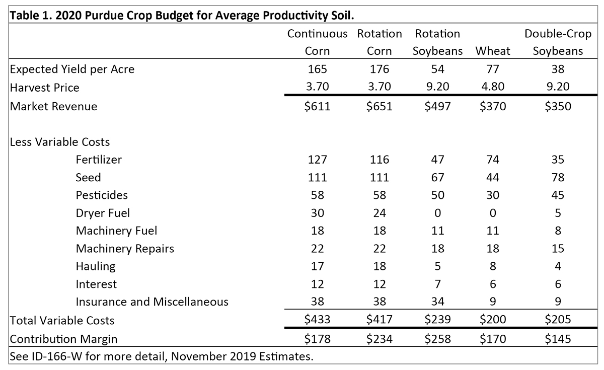 2020 Purdue Crop Cost & Return Guide - Purdue Agricultural Economics