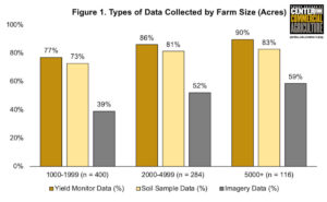 Farm Data Usage in Commercial Agriculture - Center for Commercial ...