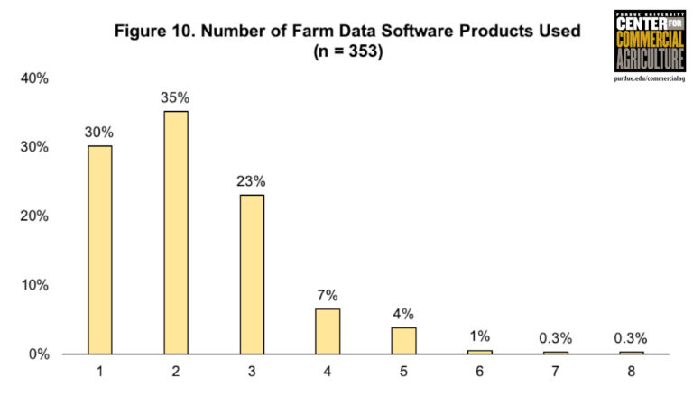 Farm Data Usage in Commercial Agriculture - Center for Commercial ...