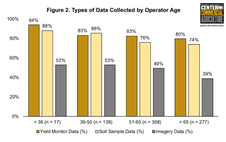Farm Data Usage in Commercial Agriculture - Center for Commercial ...