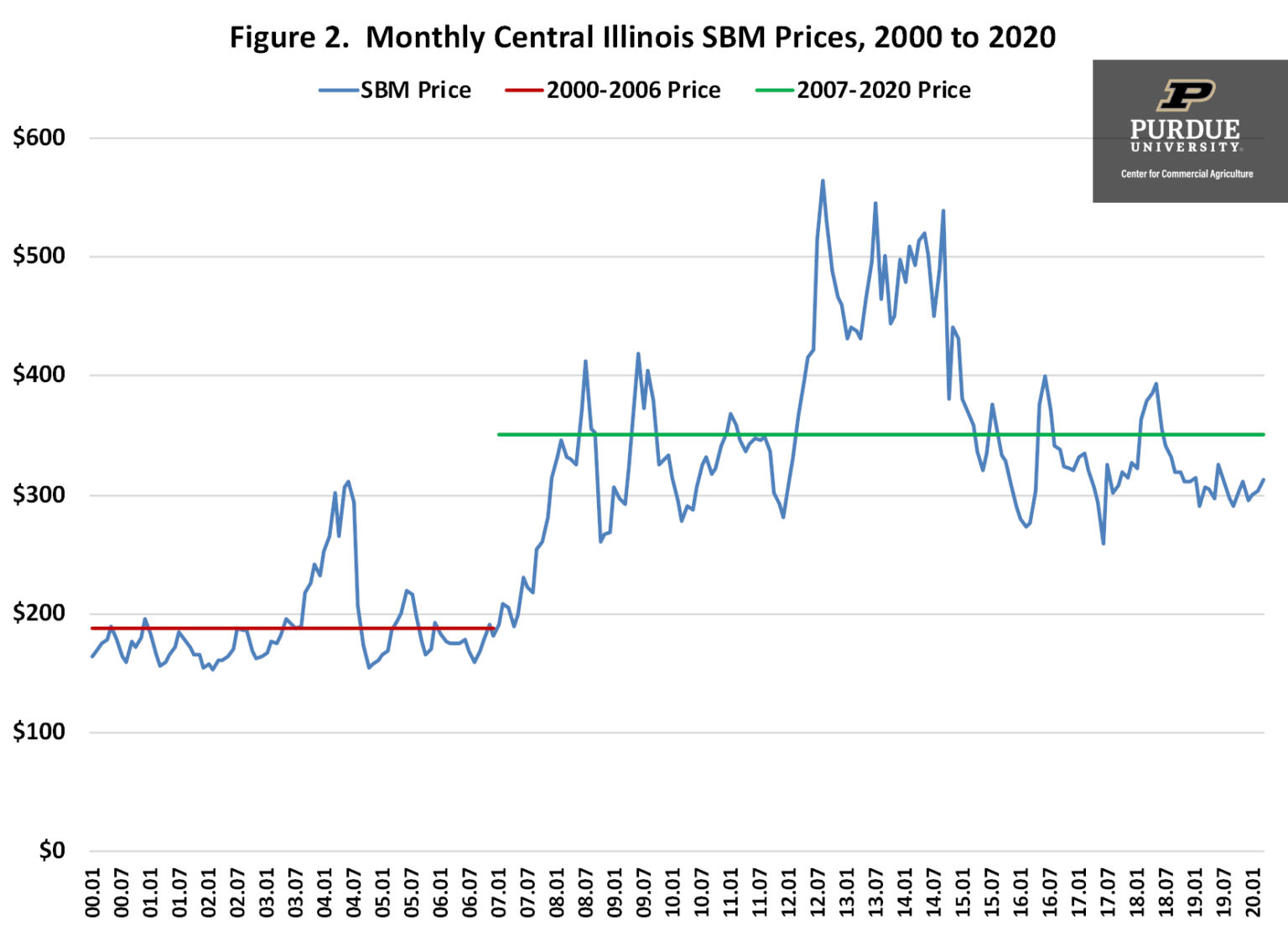 Feed Cost Indices for Laying Hens - Center for Commercial Agriculture