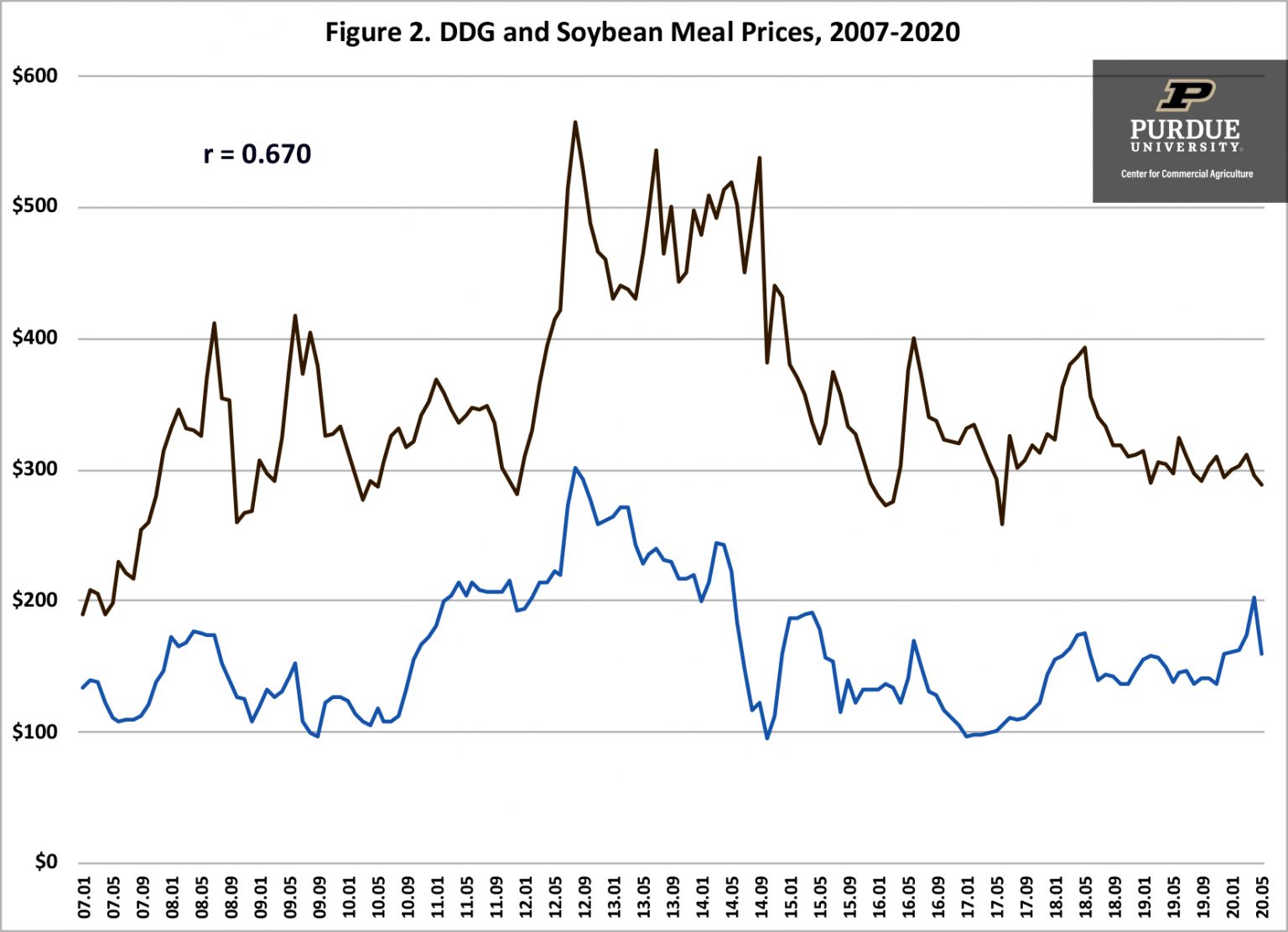 Explaining Fluctuations in DDG Prices - Center for Commercial Agriculture