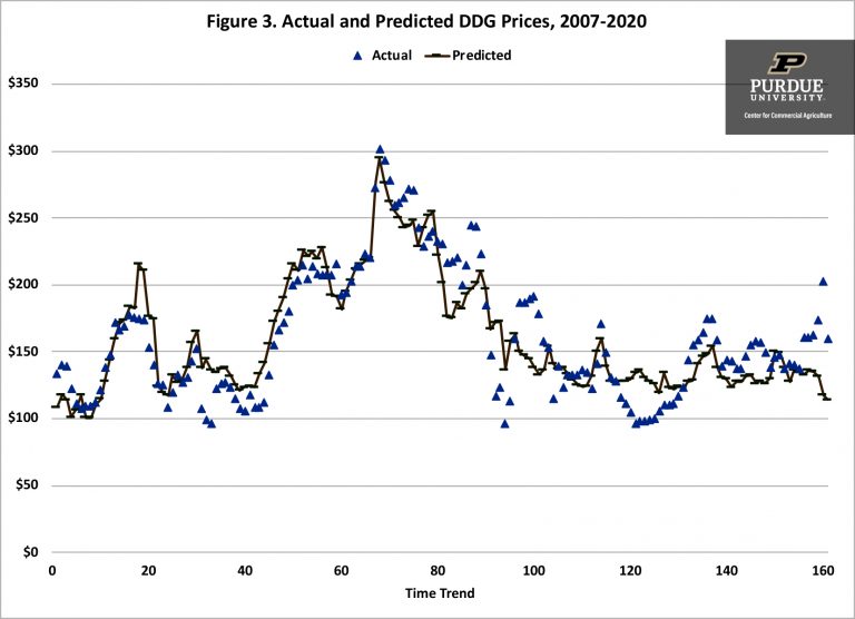 Explaining Fluctuations in DDG Prices - Center for Commercial Agriculture