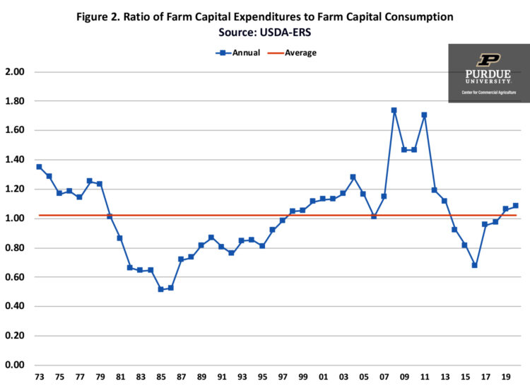U.S. Farm Sector Capital Expenditures - Center for Commercial Agriculture