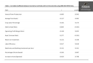 Working Capital Among Farms - Purdue Center for Commercial Agriculture